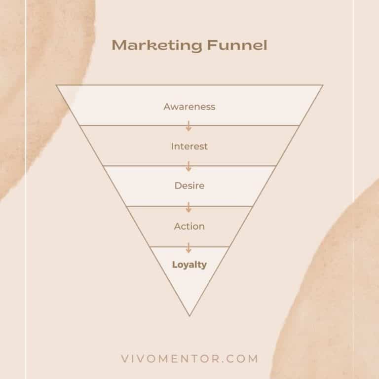 Full Funnel Marketing Strategy for Business Owners – Increase Online Sales