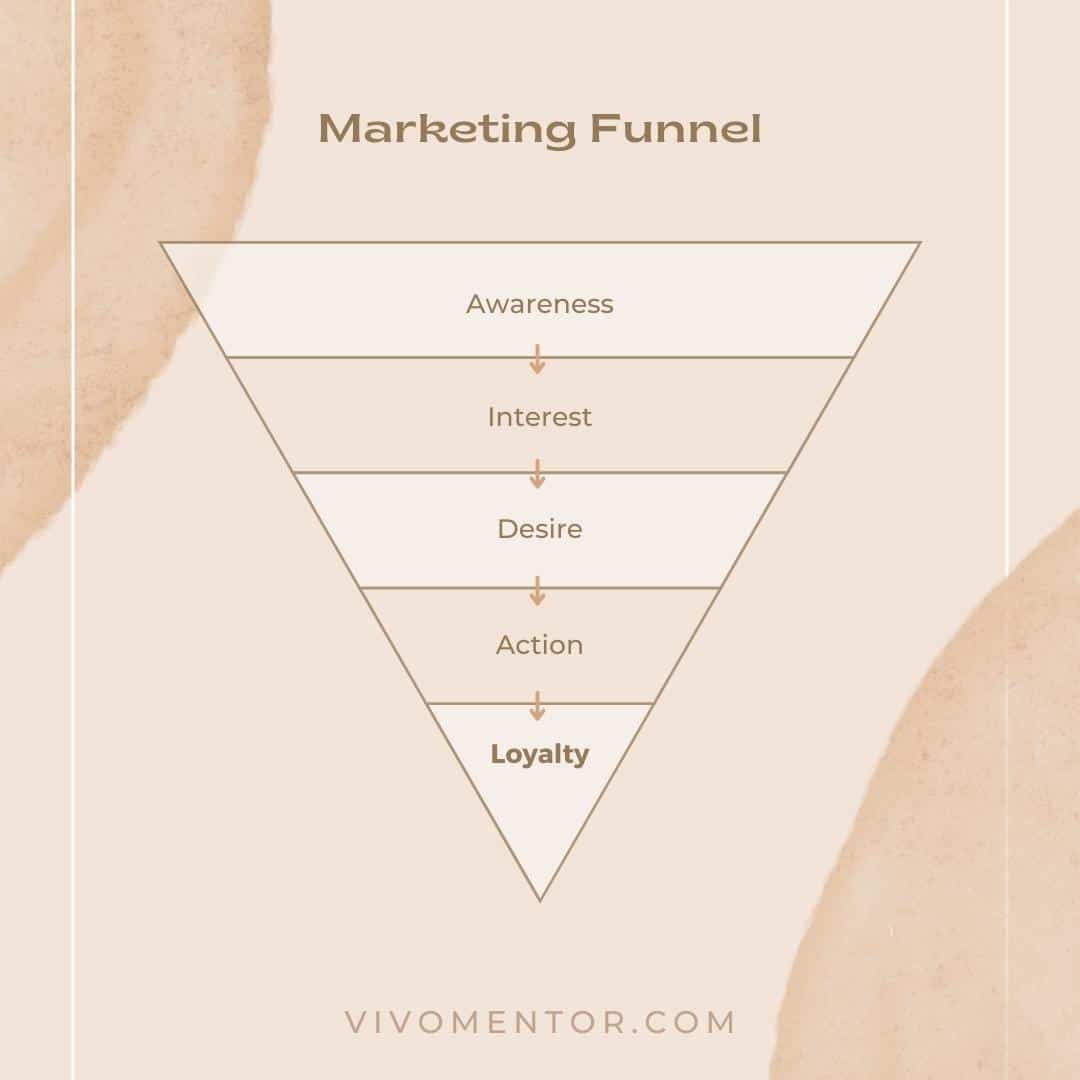 Full Funnel Marketing Strategy For Business Owners - Increase Online ...